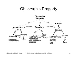 Tools for the Open Source Internet of Things | PPT | Free Download