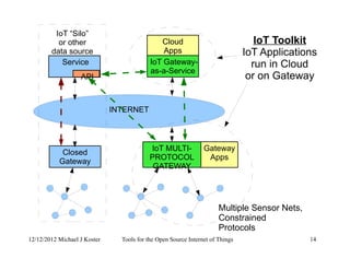Tools for the Open Source Internet of Things | PPT