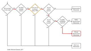 Internet of Things (IoT) two-factor authentication using blockchain | PPT