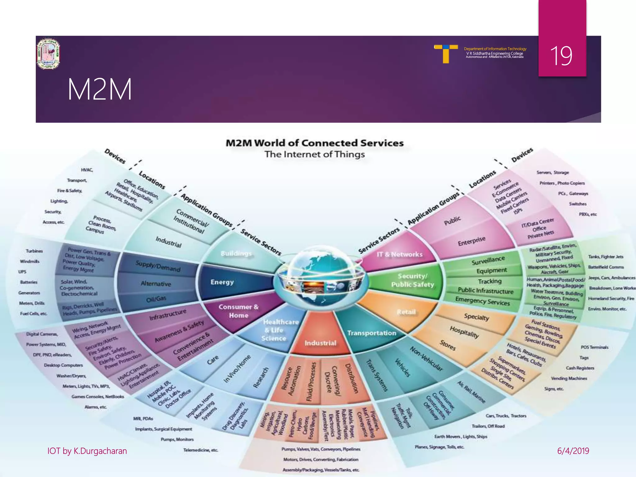 IOT Unit-1 (Introduction to IOT) by Durgacharan | PPTX