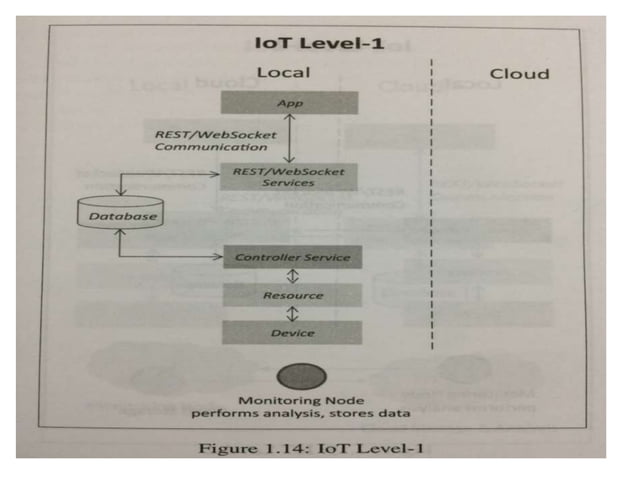 iot unit1.pdf | Free Download