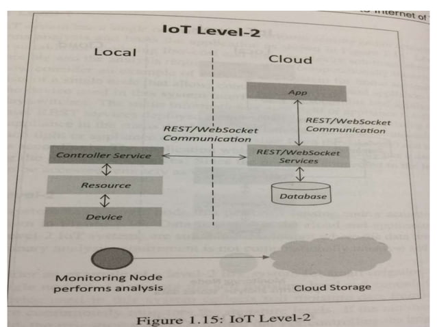 iot unit1.pdf