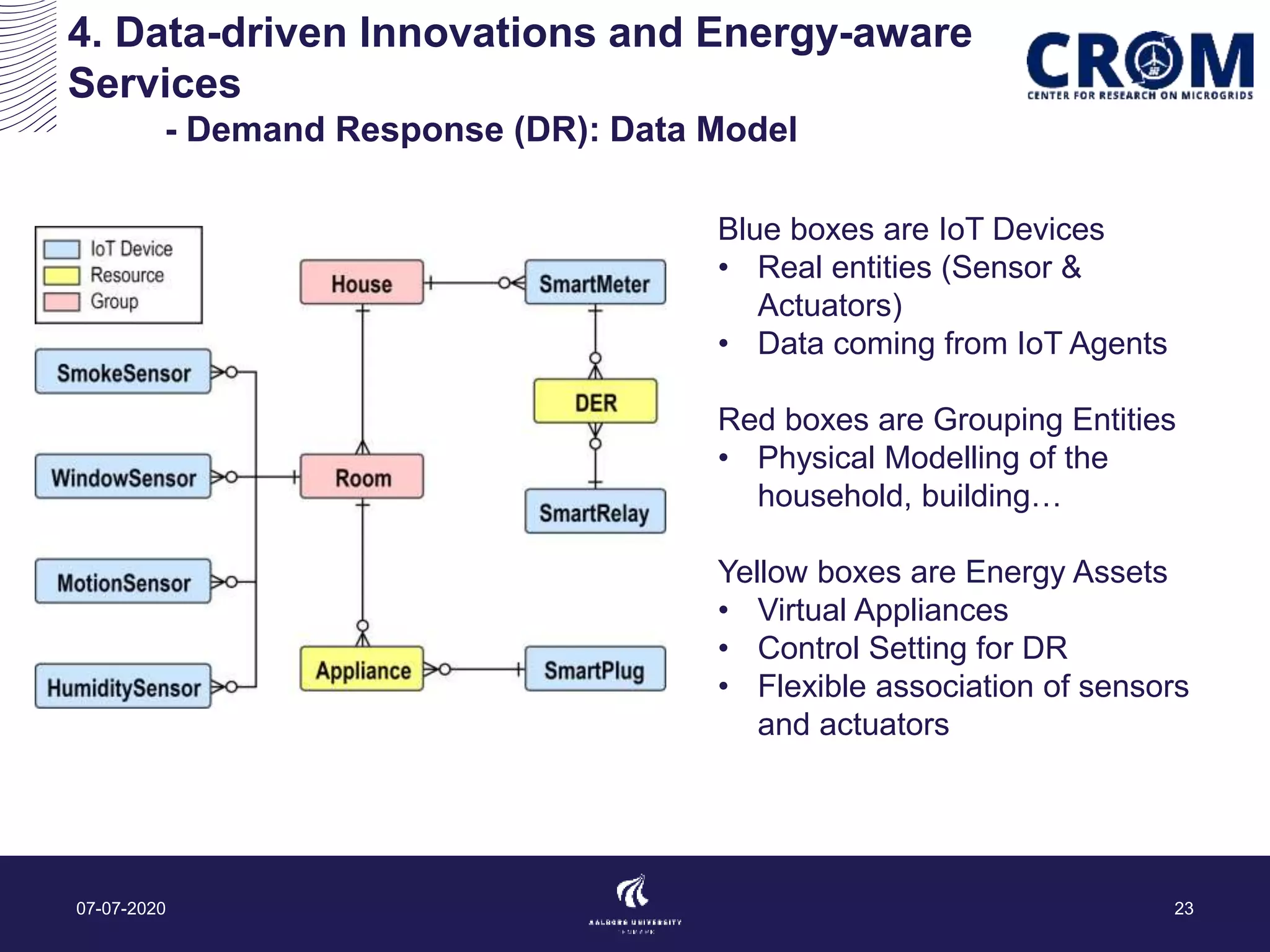 IoT Microgrid Living Laboratory - IoT-MGLab | PPTX