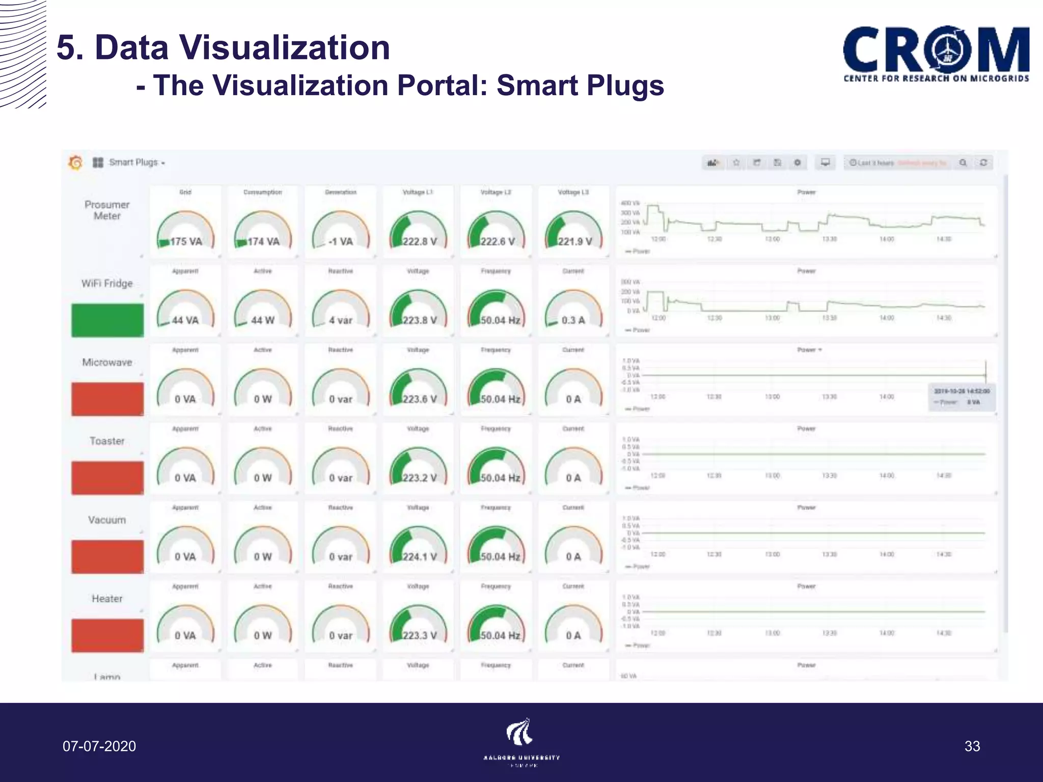 IoT Microgrid Living Laboratory - IoT-MGLab | PPTX