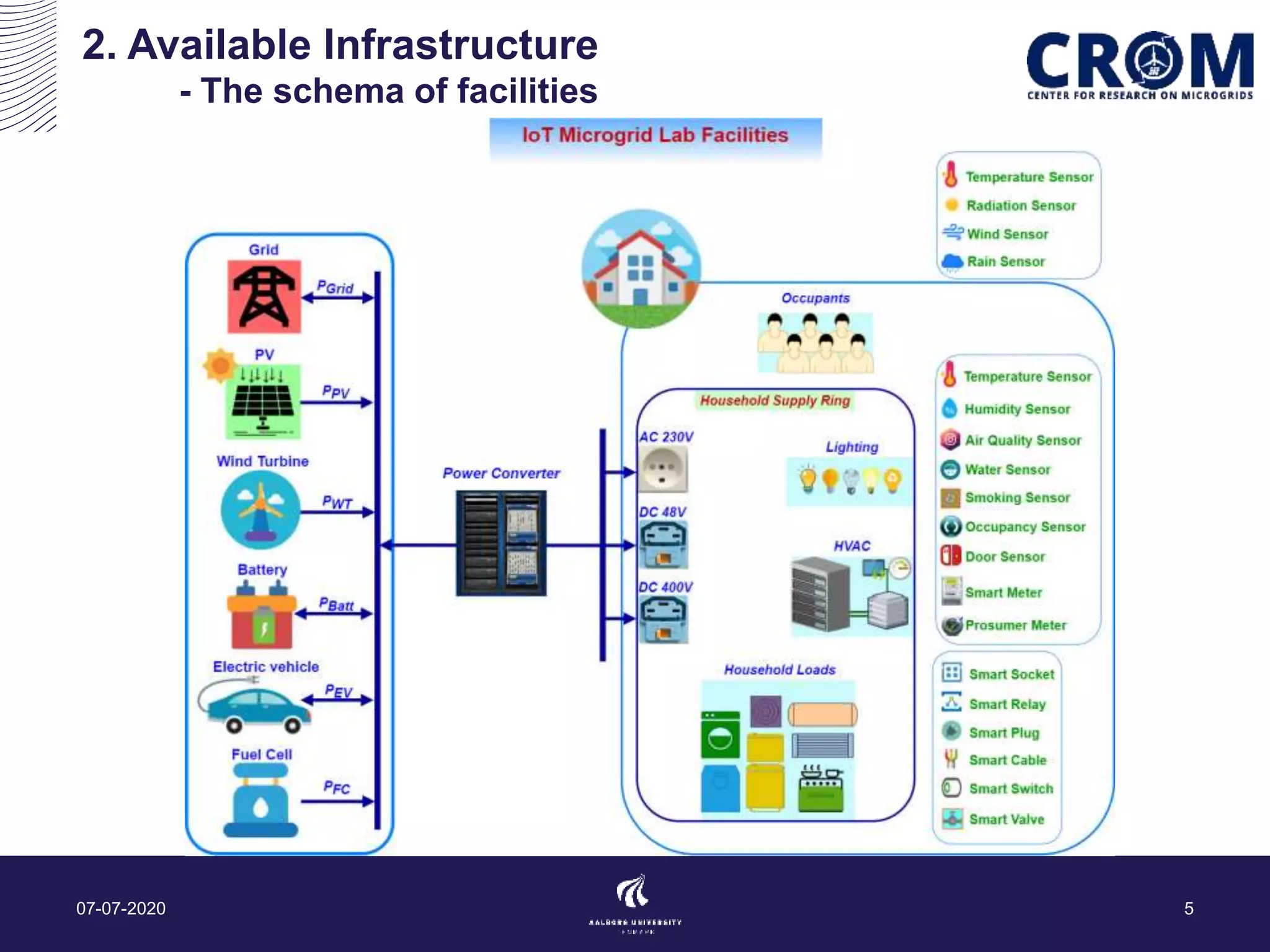 IoT Microgrid Living Laboratory - IoT-MGLab | PPTX