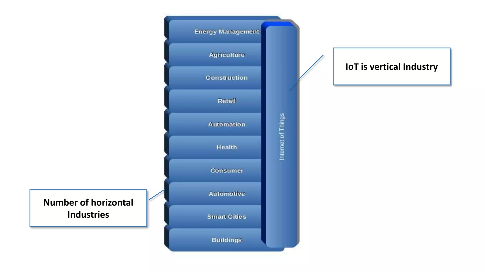 IoT is vertical Industry (please use it for update of IoT use-cases ...