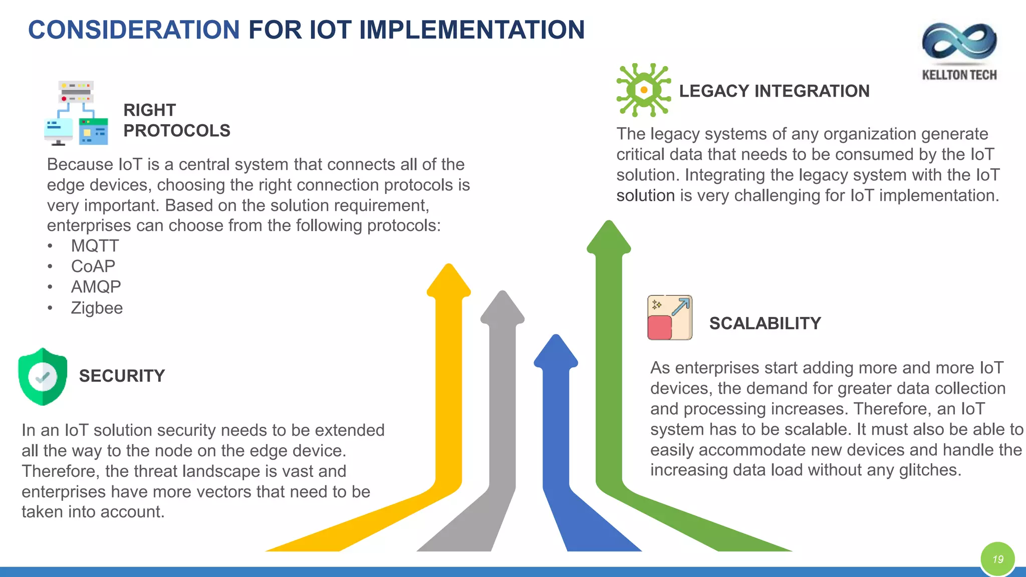 Iot Implementation And Security Best Practices Ppt