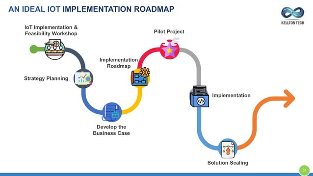 IoT Implementation and Security Best Practices | PPT