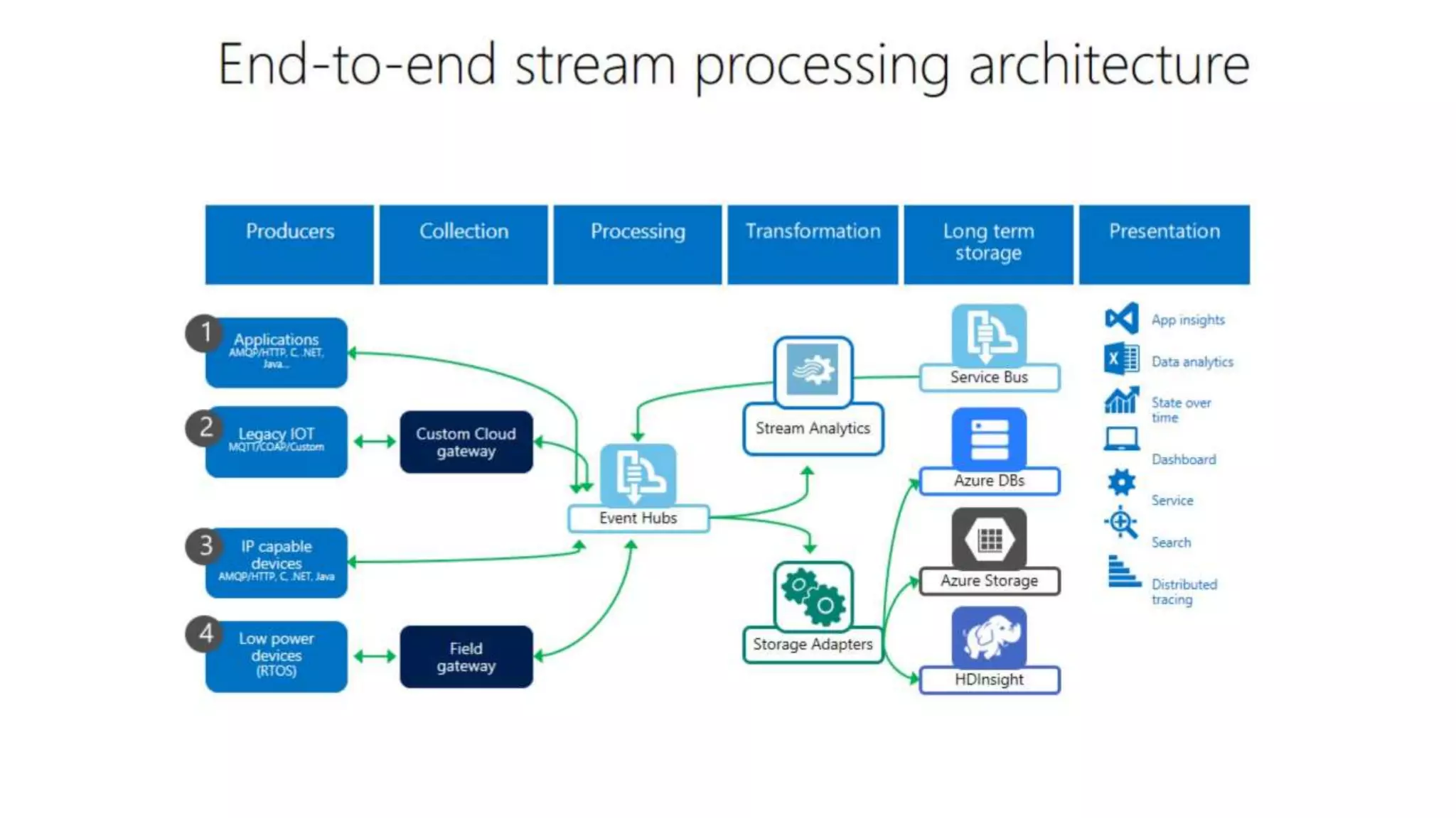 Internet of things (IoT) with Azure | PPTX