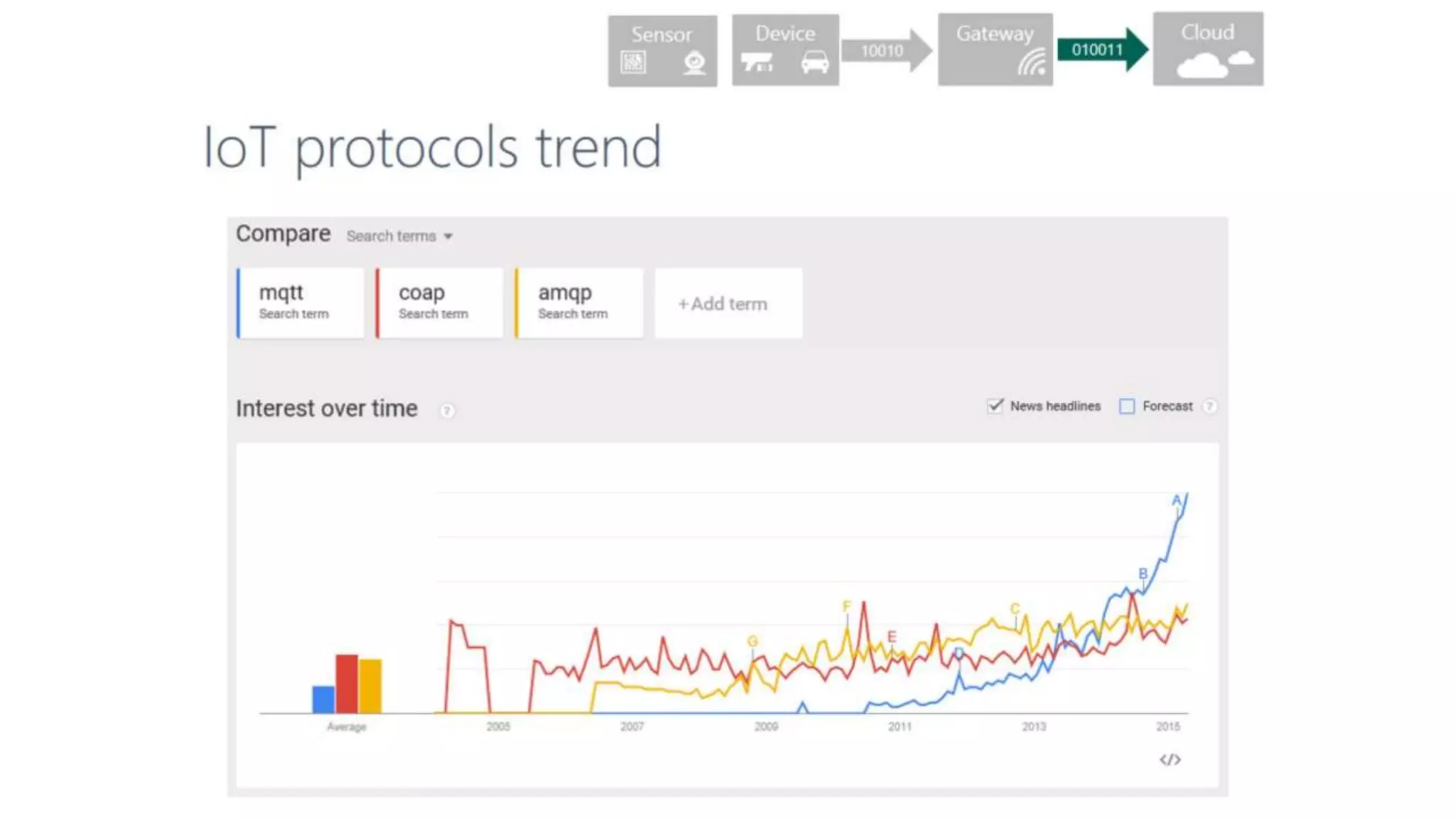 Internet of things (IoT) with Azure | PPTX