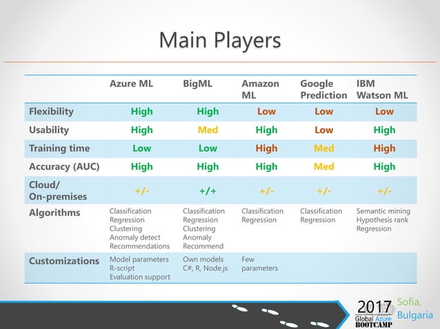 IoT with Azure Machine Learning and InfluxDB | PDF | Databases | Computer Software and Applications