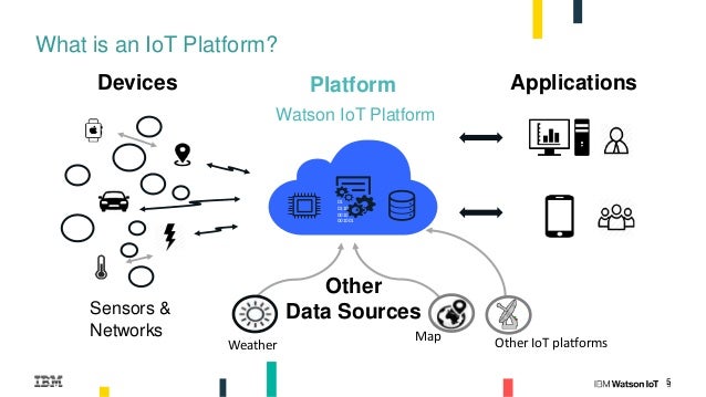 Ibm S Watson Iot Platform Allows You To Quickly Connect Devices To Bl…