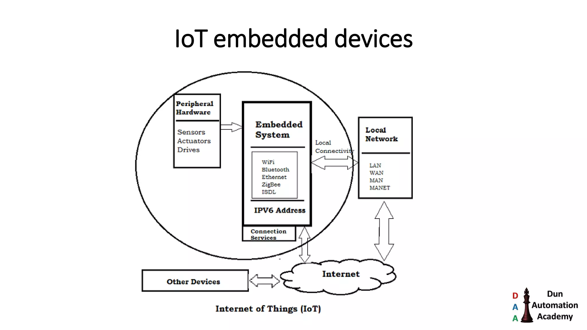 Iot And Its Application Ppt