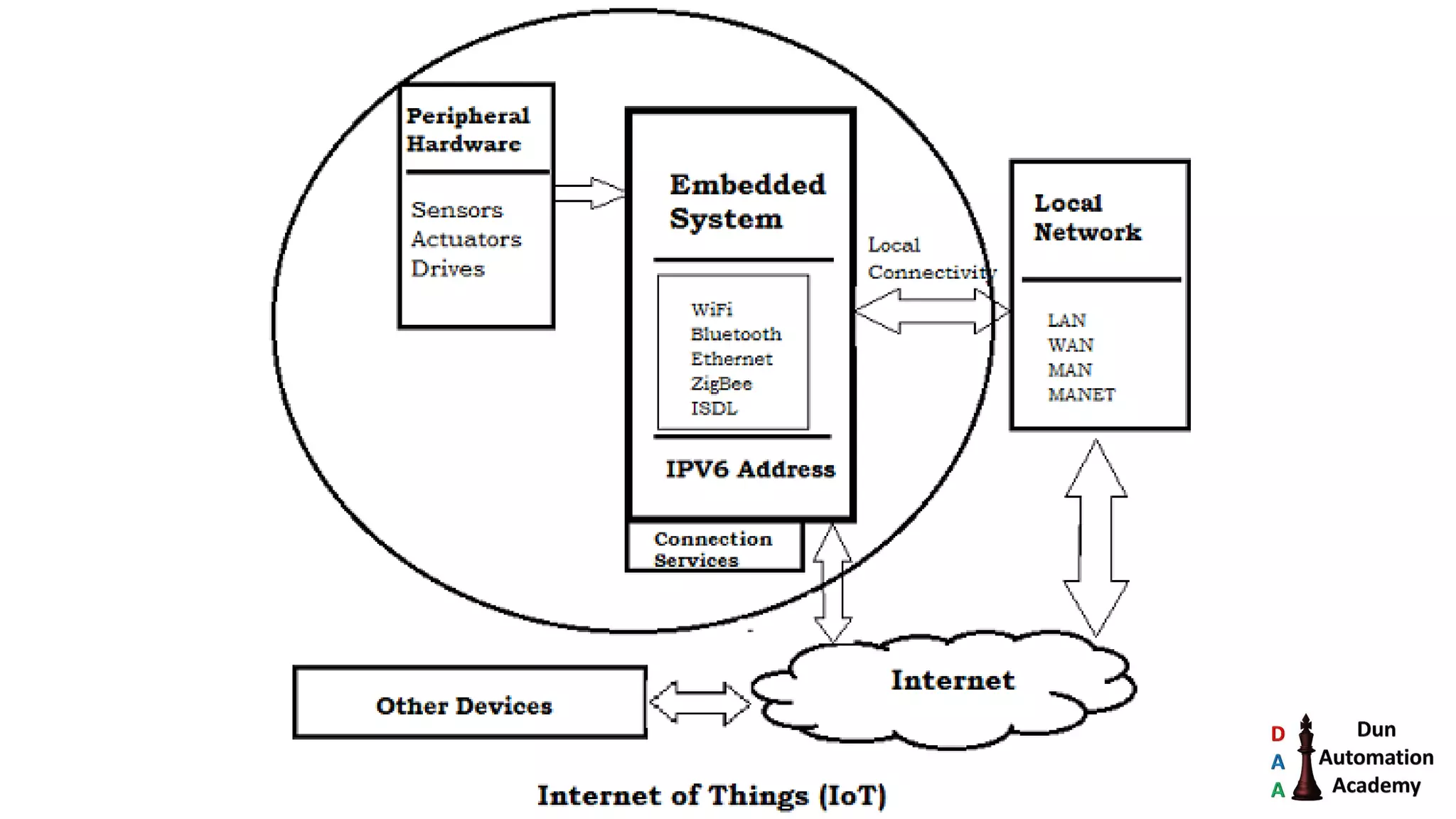 Iot And Its Application Ppt