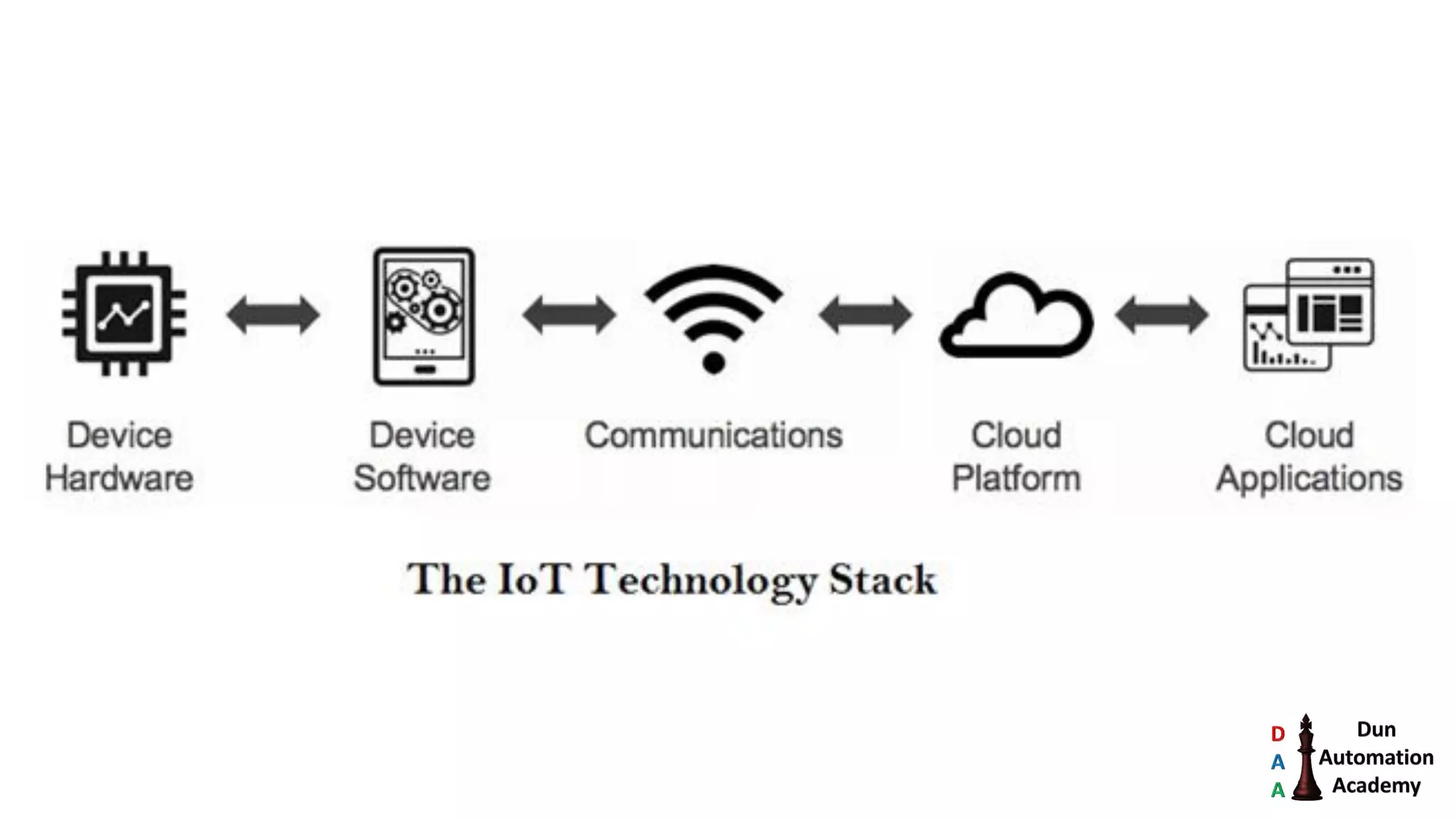 IoT and Its Application | PPT