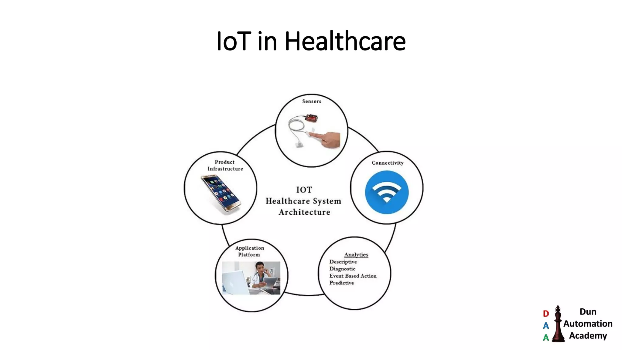 IoT and Its Application | PPT