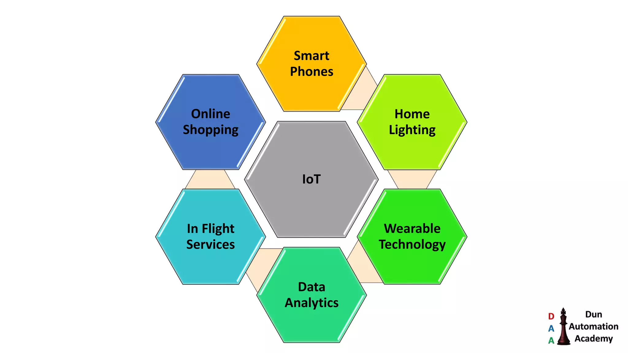 IoT and Its Application | PPT