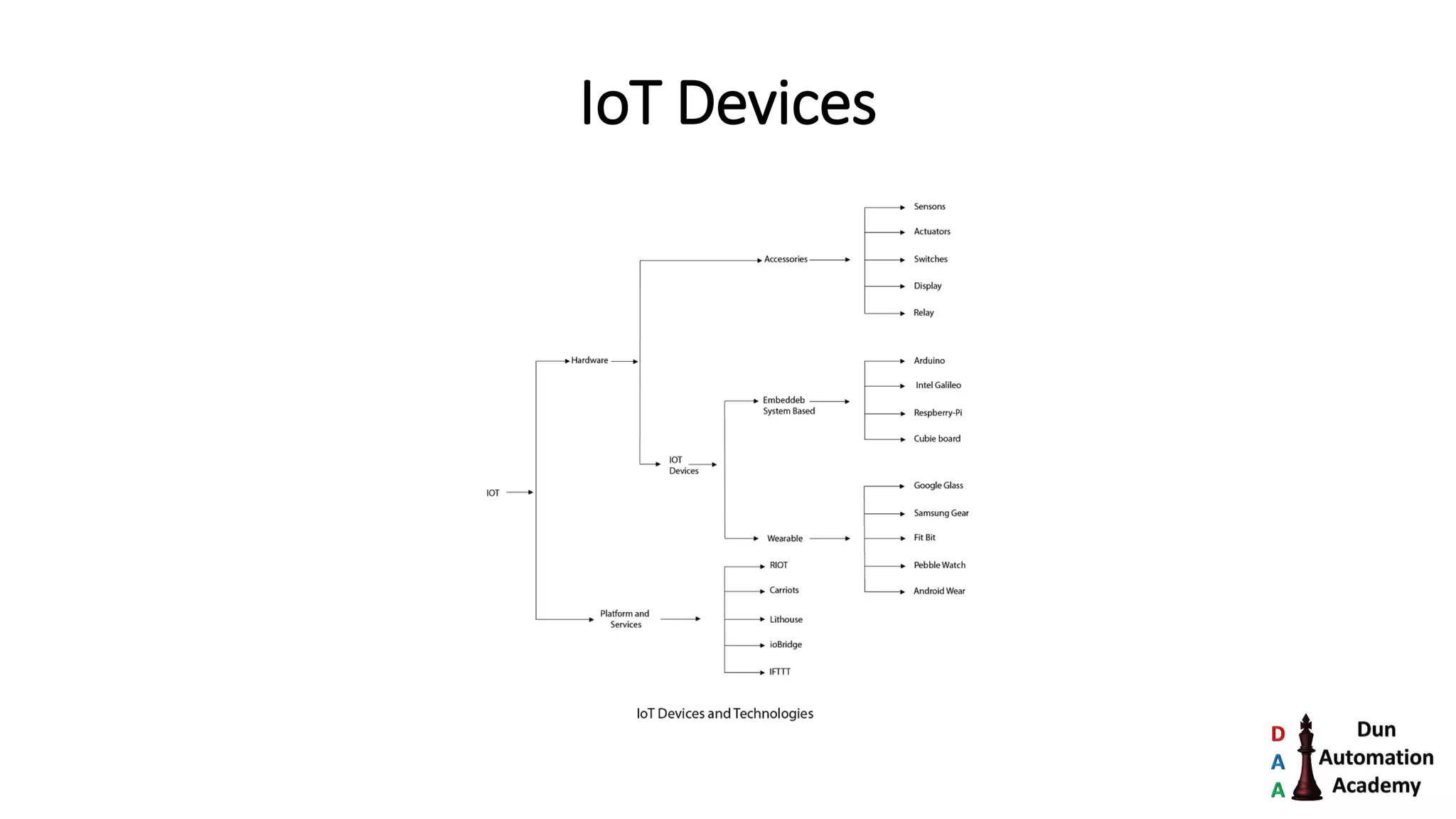 IoT and Its Application | PPT
