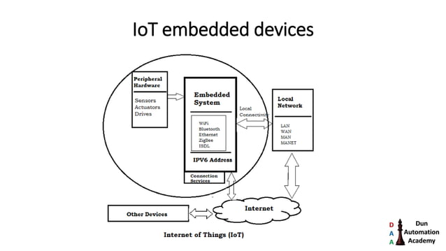 IoT and Its Application | PPT
