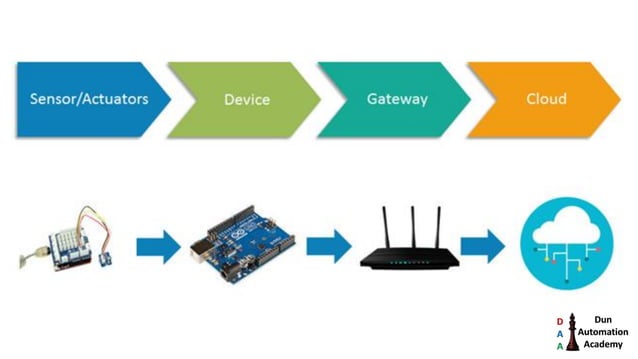 IoT and Its Application | PPT