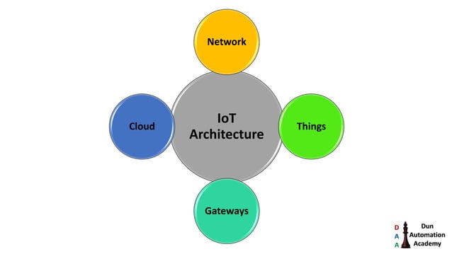 IoT and Its Application | PPT