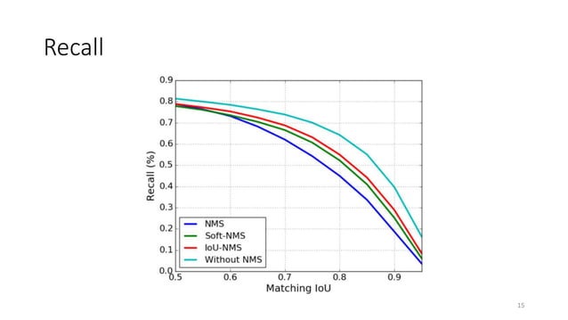 Acquisition Of Localization Confidence For Accurate Object Detection Ppt