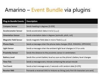 GDG-CJ; Andorid and Arduino: Amarino | PPT