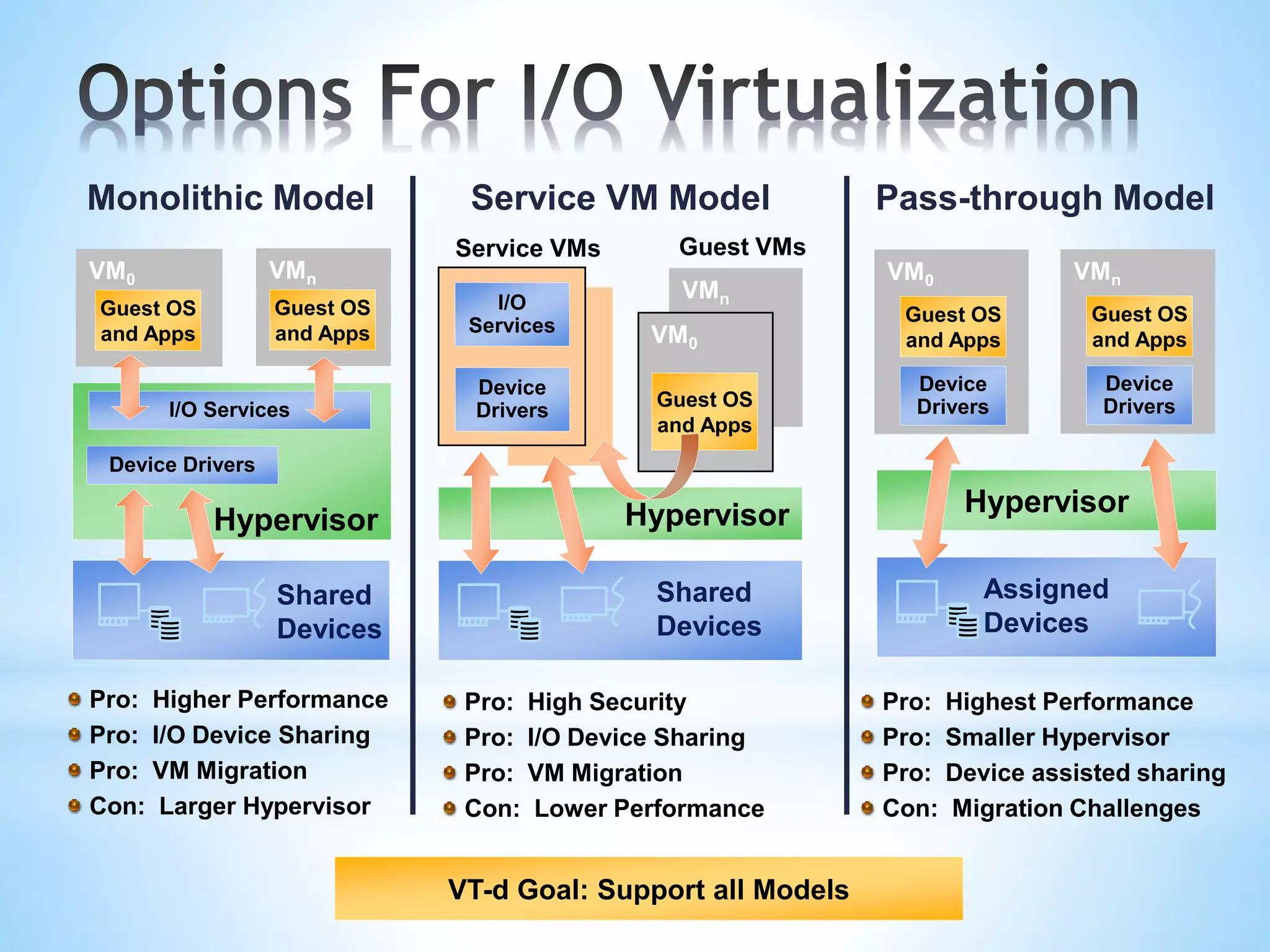 Io virtulizaton | PPTX