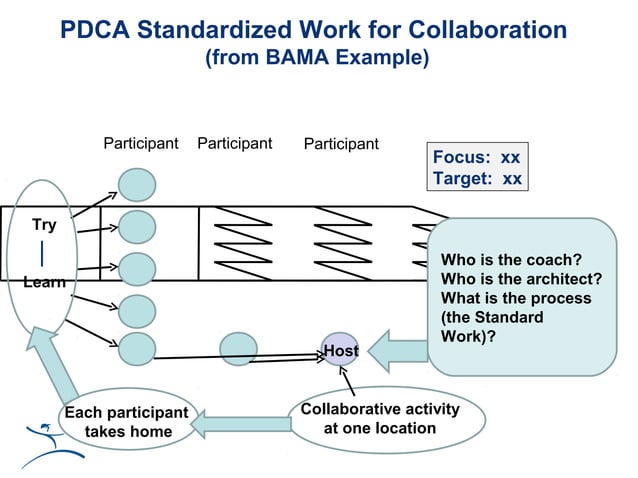 Lean Learning: Iowa Lean Consortium Presentation | PPT