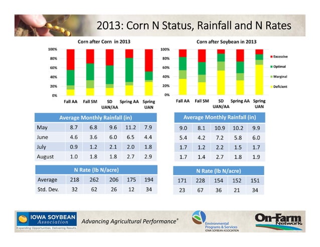Iowa farmers use adaptive nitrogen management | PPT