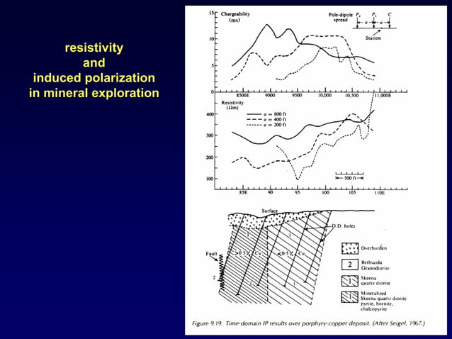 Induced Polarization (IP) | PDF