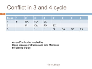 INSTRUCTION PIPELINING | PPT