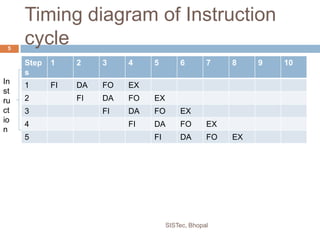 INSTRUCTION PIPELINING | PPT