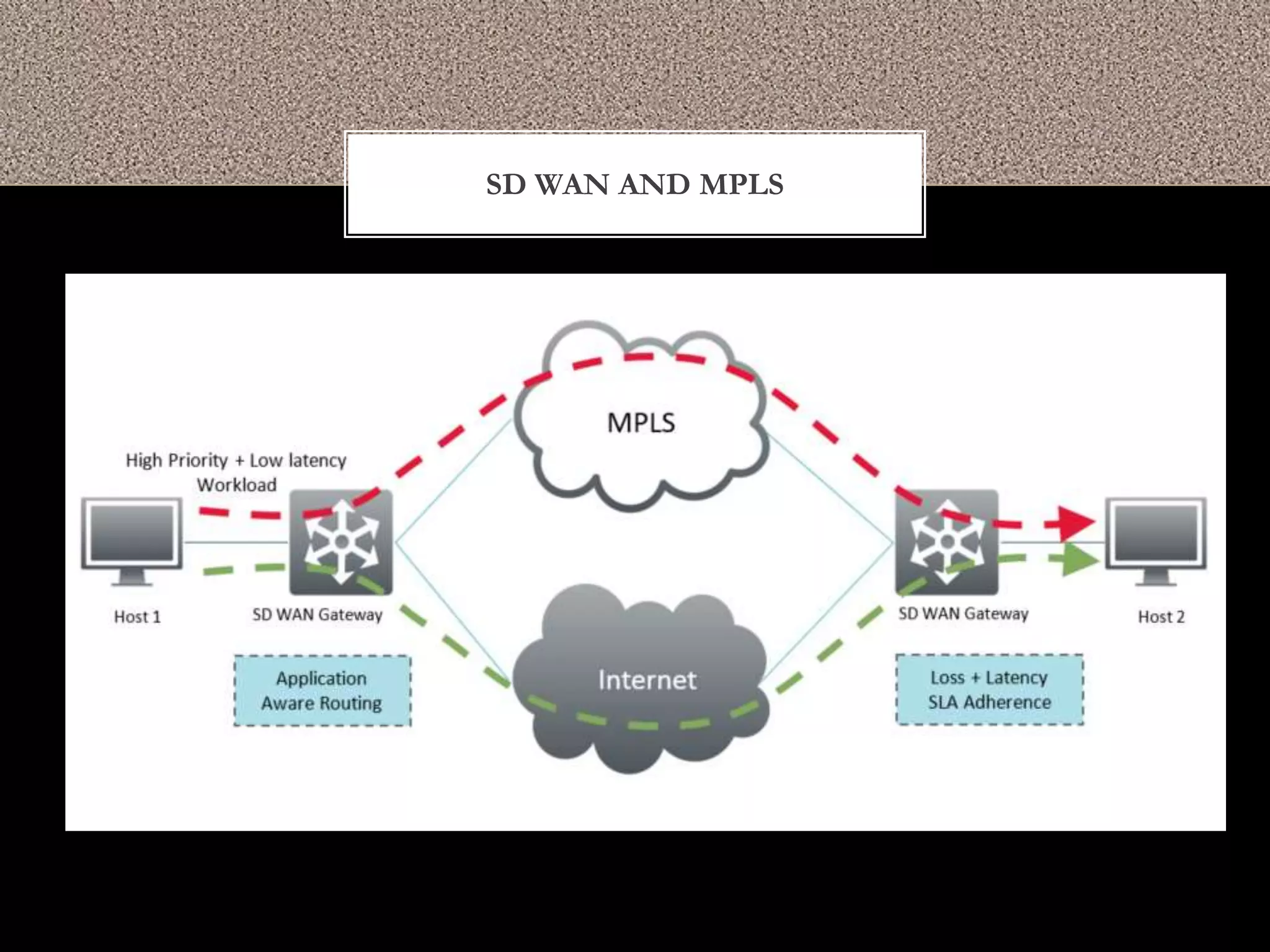 SD-WAN PROTOCOLS | PPTX