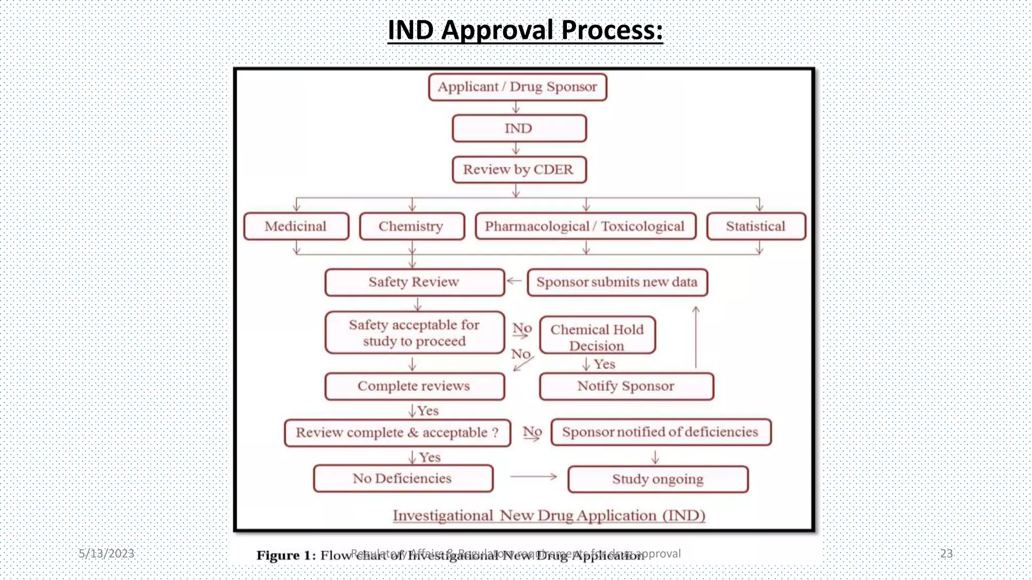 Regulatory affairs, Regulatory requirements for drug approval.pptx
