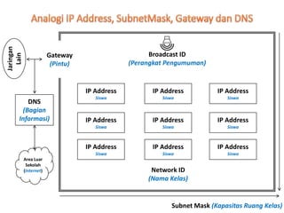 IP-Address-SubnetMask-Gateway-dll.ppt