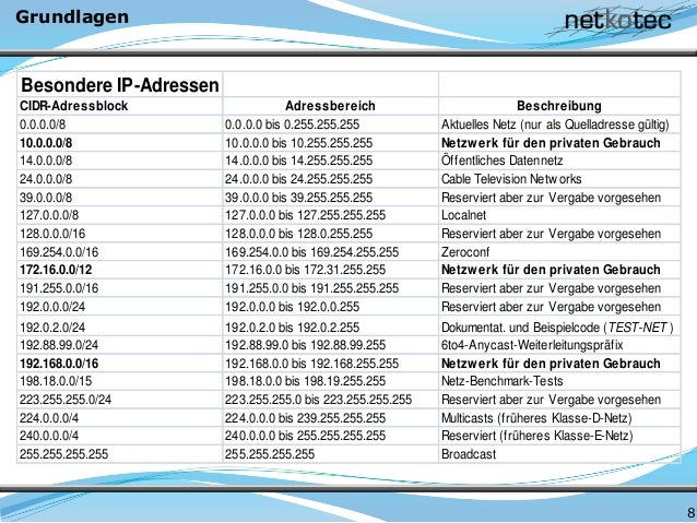 IP-Adressierung