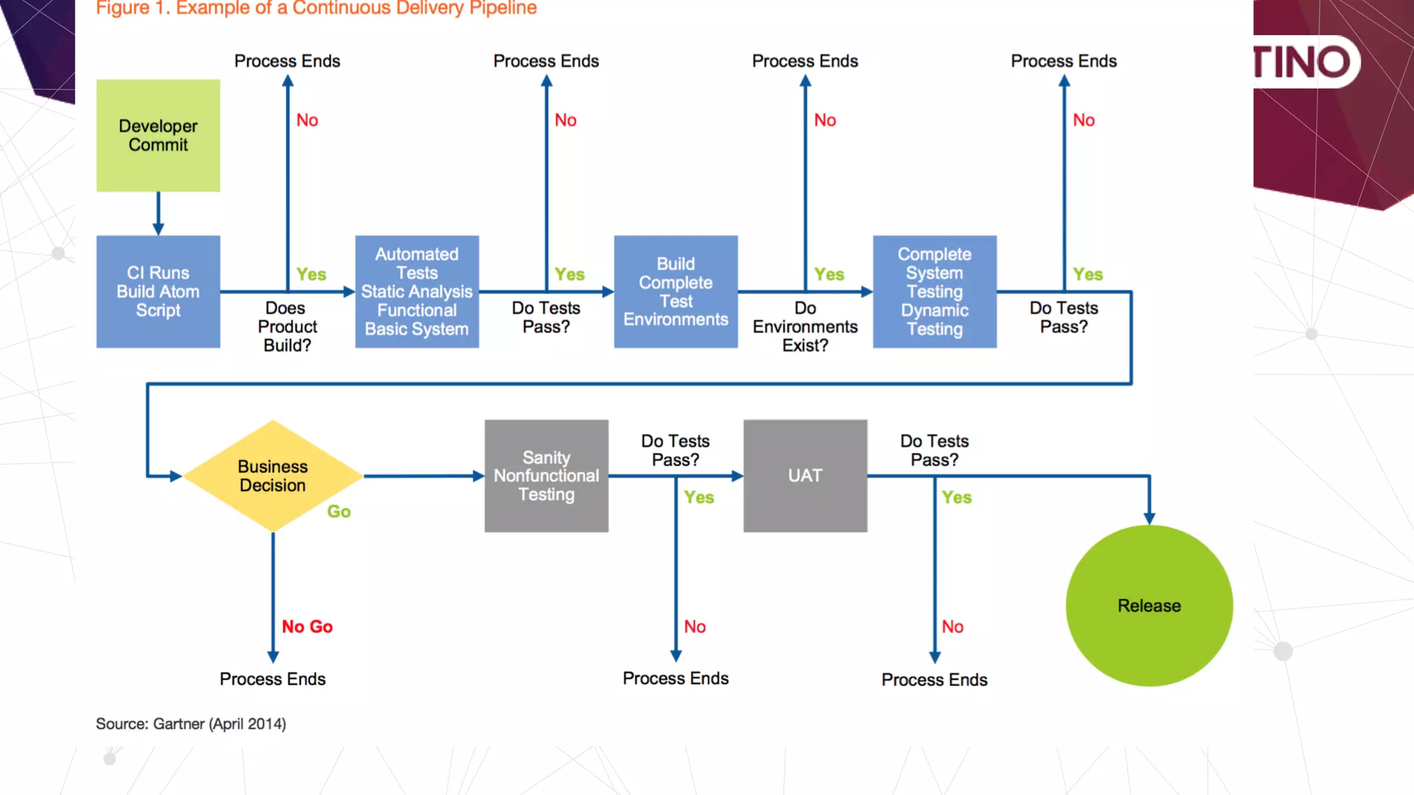 Scaling DevOps To The Enterprise | PDF