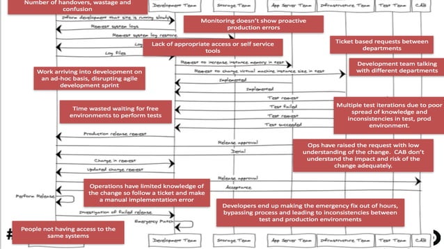 Scaling DevOps To The Enterprise | PDF