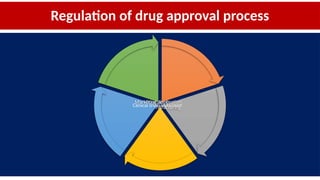 Regulatory Requirements & Approval Procedure of New Drugs | PPTX