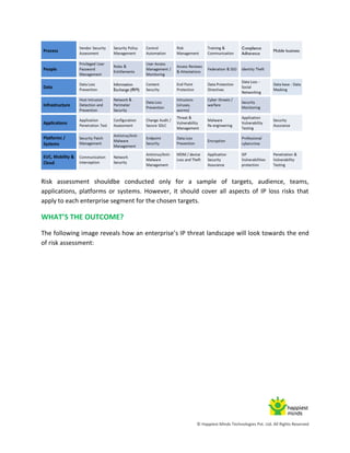Whitepaper: IP Risk Assessment & Loss Prevention - Happiest Minds | PDF