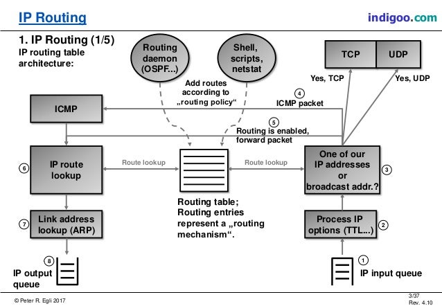 IP Routing