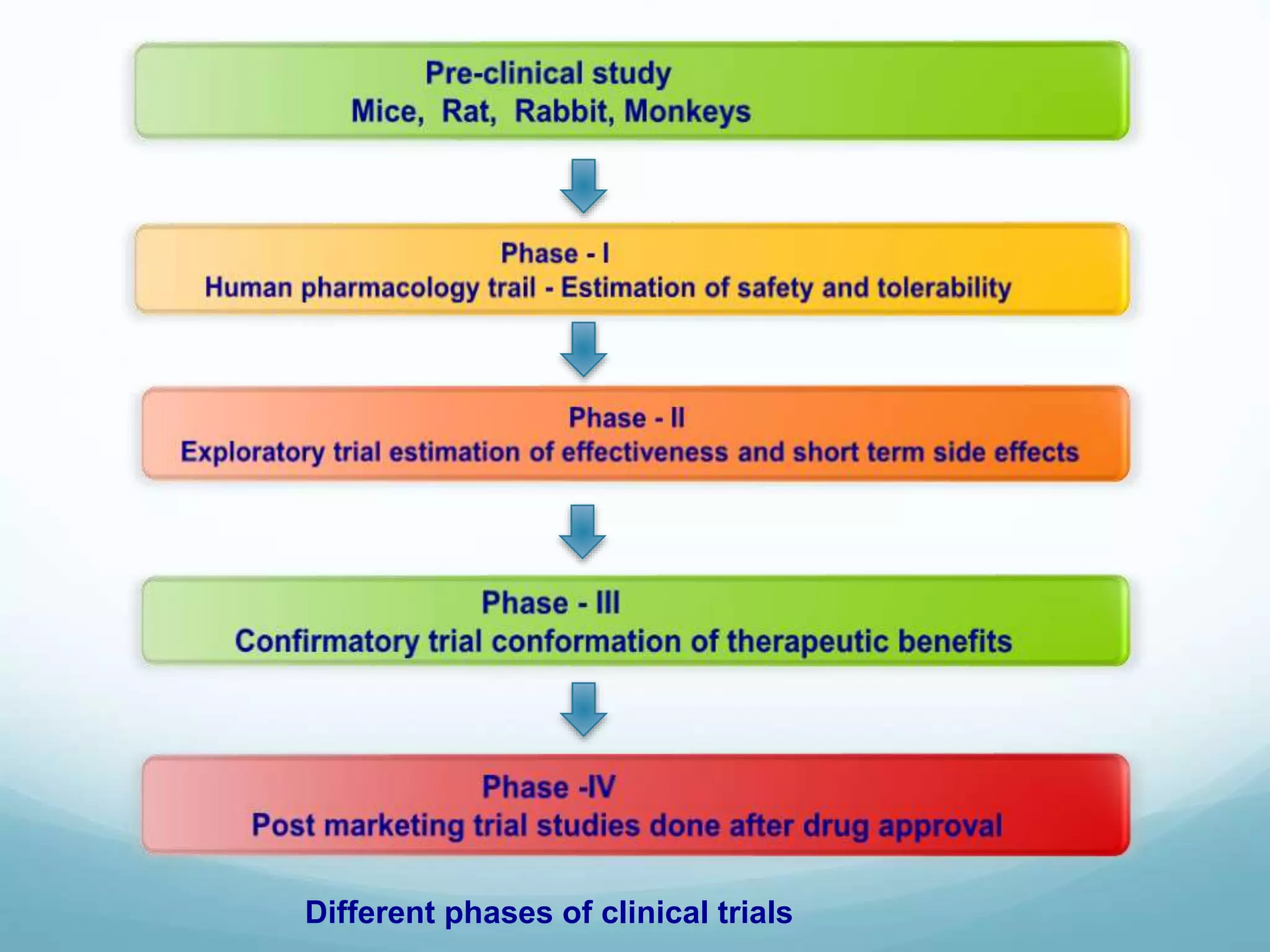 regulatory requirements for drug approval ( IP-2 / UNIT -3 ) | PPTX