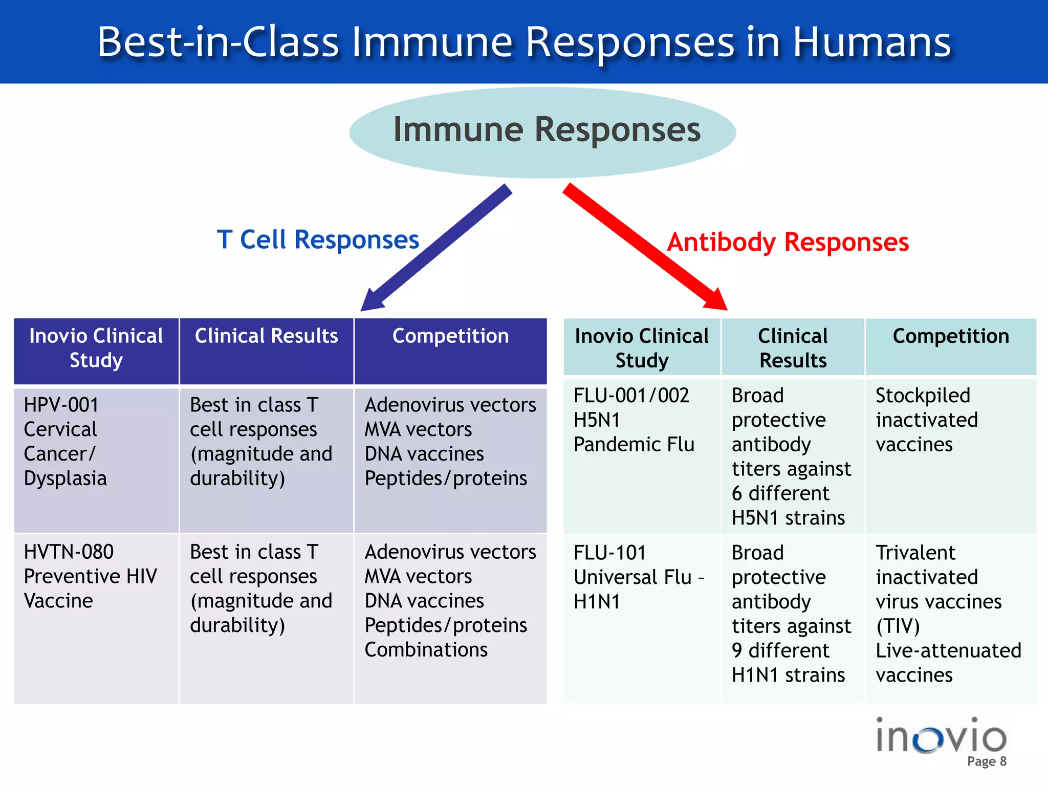 Inovio Pharmaceuticals 2012 Investor Presentation | PPT