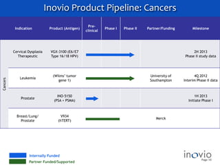 Inovio Pharmaceuticals 2012 Investor Presentation | PPT