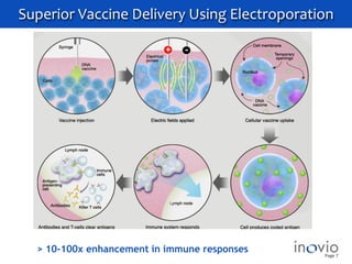 Inovio Pharmaceuticals 2012 Investor Presentation | PPT | Free Download