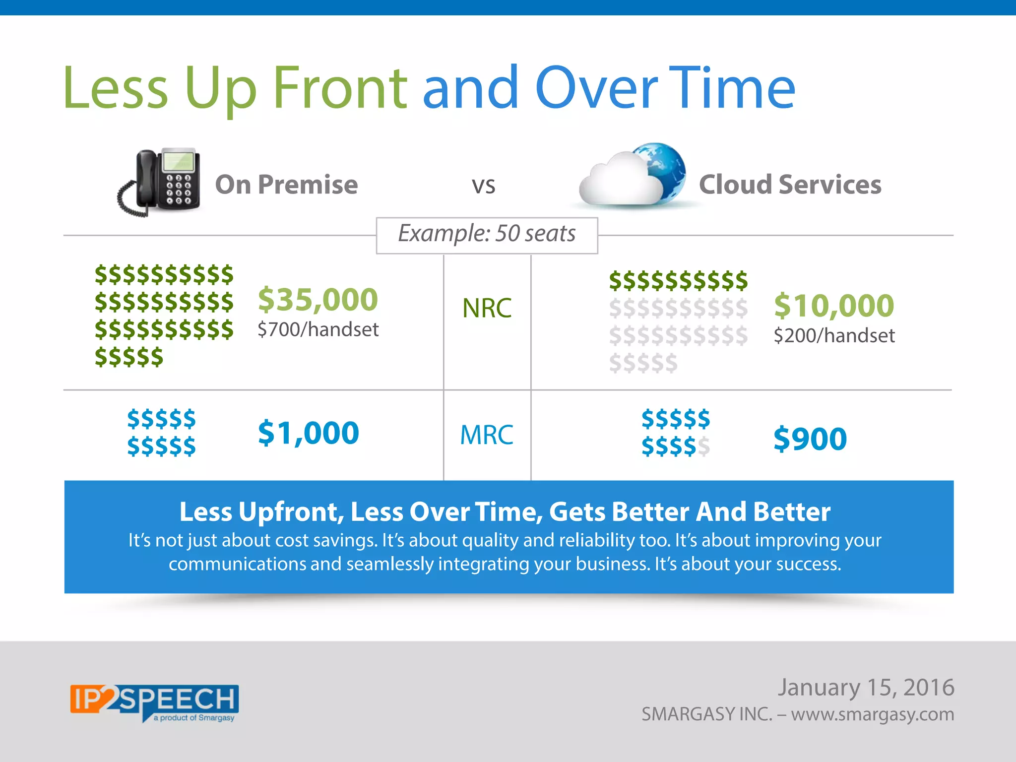 IP2Speech - The Future is Here! | PPT