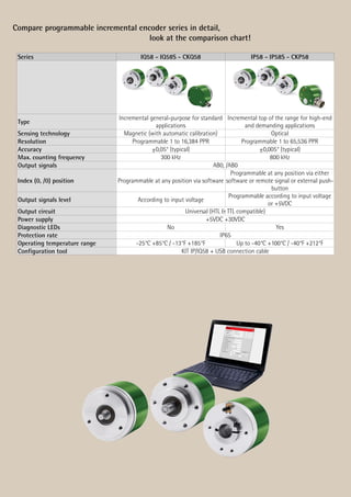 IP58 IQ58 Programmable Incremental Encoder EN | PDF