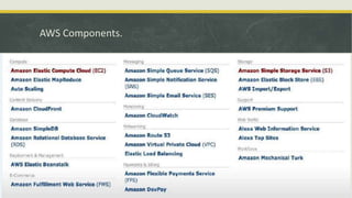 Introduction to Cloud computing and AWS services | PPTX