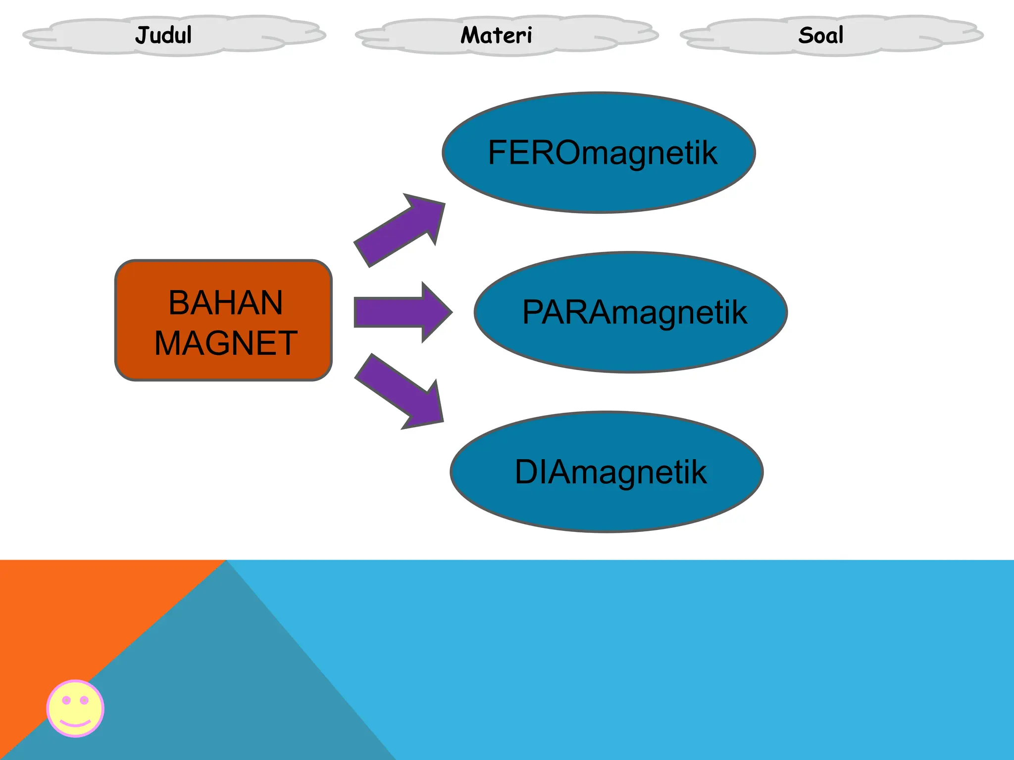 power point materi kemagnetan kelas 9 semester 2 kurikulum 2013 | PPT